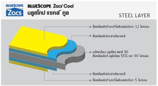 ประตูม้วนบลูสโคป (Bluescope) คืออะไร ราคาเท่าไหร่ กันความร้อนได้ดี จริง ...